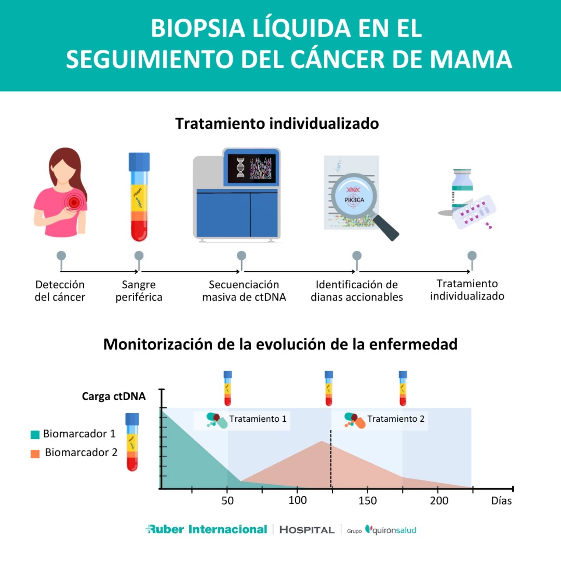Biopsia líquida en el cáncer de mama