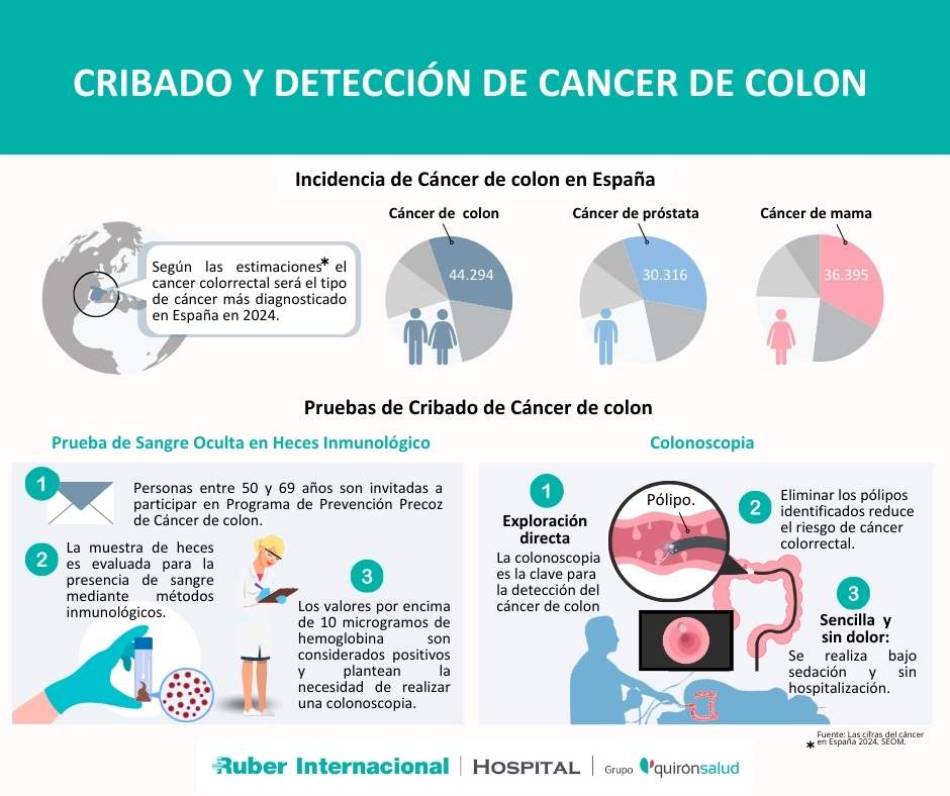 Pruebas para Detectar y Prevenir Cáncer de Colon: Colonoscopía y Test ...