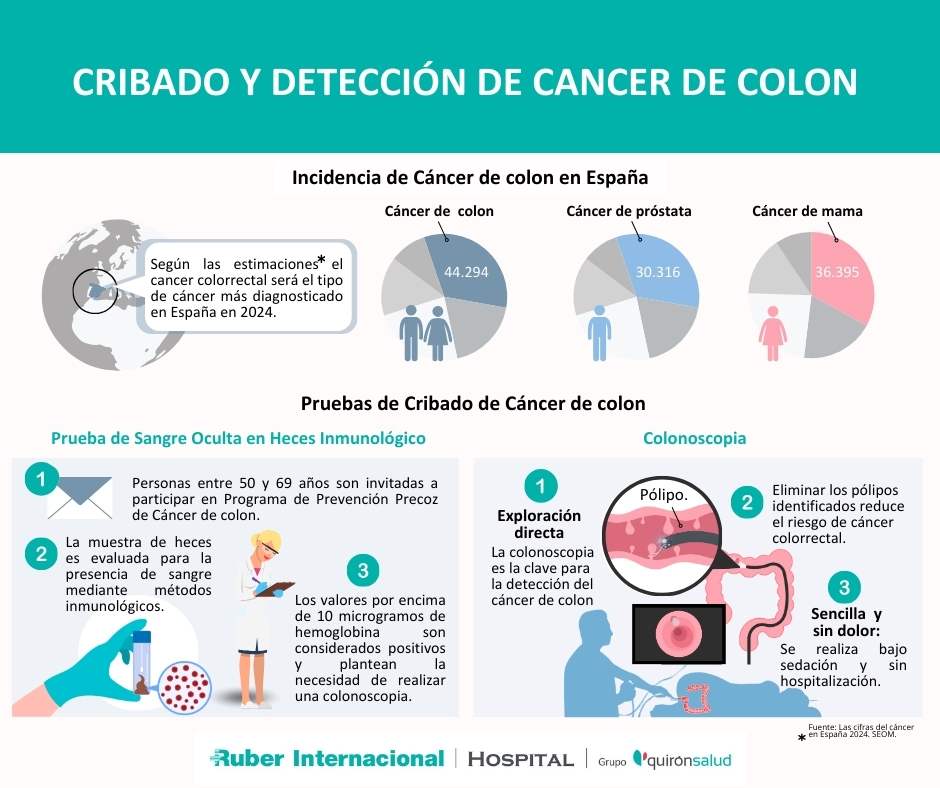 Pruebas para detectar y prevenir Cáncer de colon: Colonoscopía y Test ...